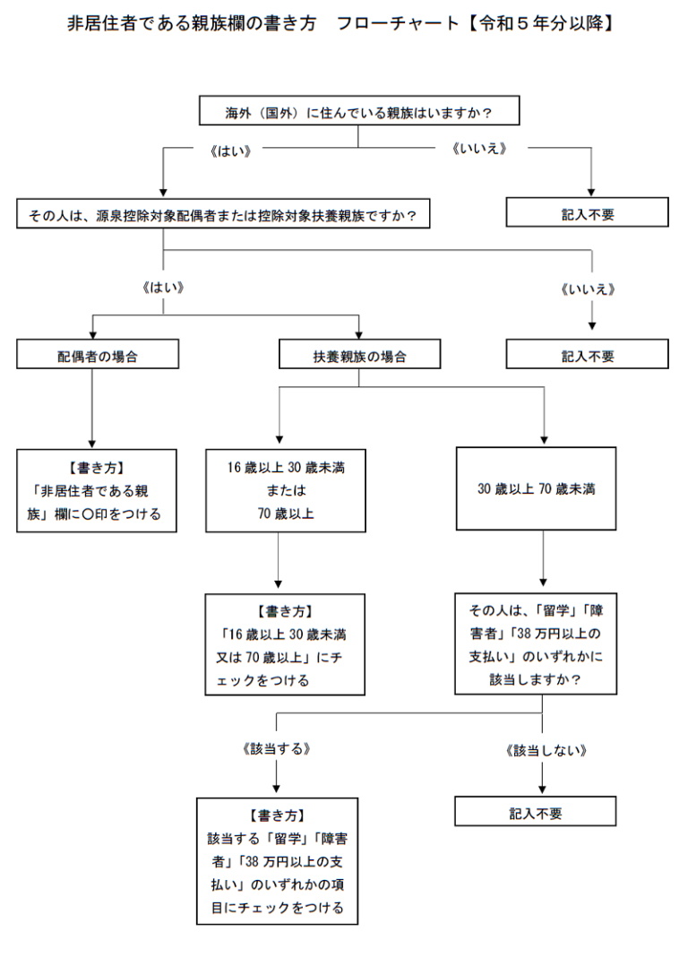 非居住者である親族欄の書き方【扶養控除等申告書（令和5年分以降）】 | まいぼた