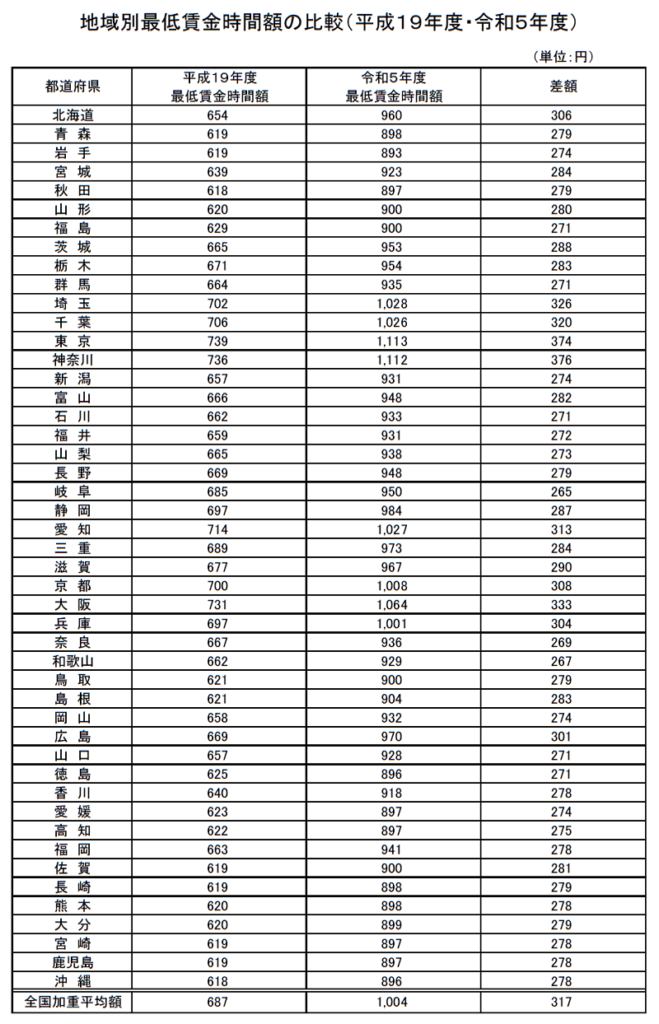 【令和5年度】最低賃金額一覧表と最低賃金額以上か確認する方法 | まいぼた